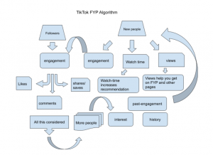 TikTok FYP: Everything You Need To Know About FYP Algorithm 2021 - FeedPixel